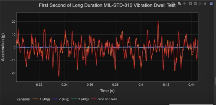 Vibration Analysis: Fourier Transform, Power Spectral Density, and Aggregate FFT
